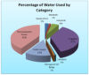 water-use-pie-chart | Gateway Companies LLC